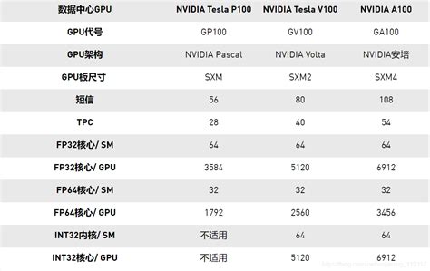 A100 Tensor核心可加速hpc Fp16大于等于125tflops Csdn博客