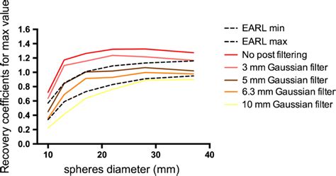 Recovery Coefficients Based On Maximum Pixel Values In A Nema Nu2 Download Scientific Diagram