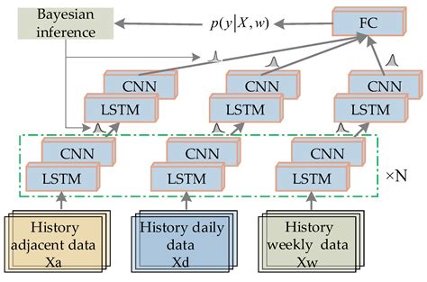 Sustainability Free Full Text Urban Traffic Flow Prediction Based On Bayesian Deep Learning