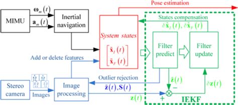 the integration flowchart between the gps or imu data the flowchart is
