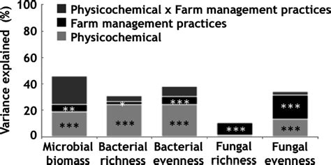 Variance Partitioning Of The Molecular Microbial Biomass And Bacterial Download Scientific