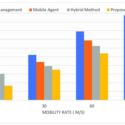Execution Time As A Function Of Mobility Rate Download Scientific