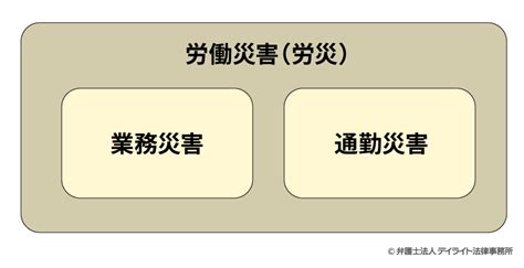 労災労働災害とは申請手続きや補償についてを分かりやすく解説 労働問題弁護士による労働問題Online
