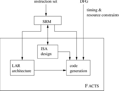 Figure 11 From Static Resource Models For Code Generation Of Embedded
