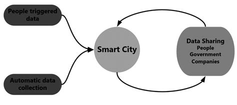 Data Flow Of A Smart City Download Scientific Diagram