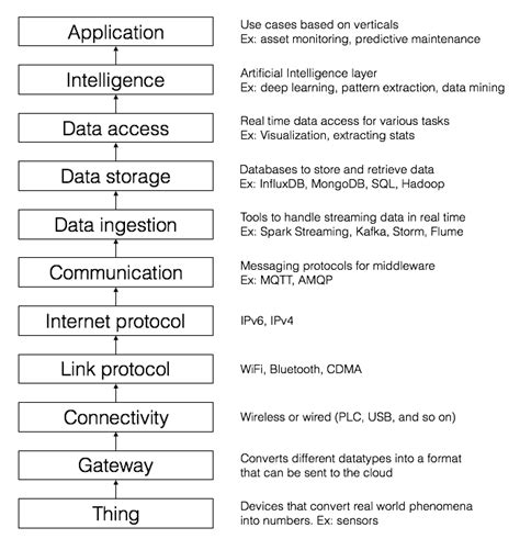 Understanding The Industrial IoT Technology Stack Perpetual Enigma