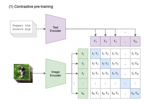 Learning Transferable Visual Models From Natural Language Supervision