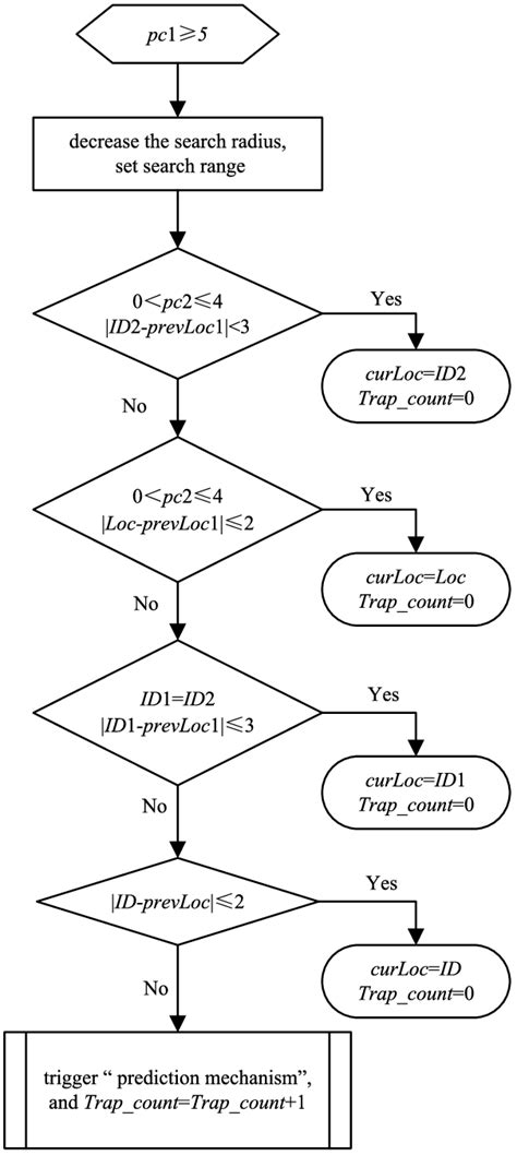 Flowchart Of Case 2 Download Scientific Diagram