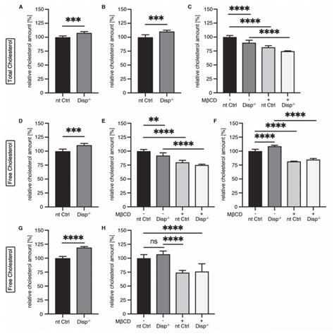 Fig S5 Quantification Of Total And Free Unesterified Cholesterol In Download Scientific