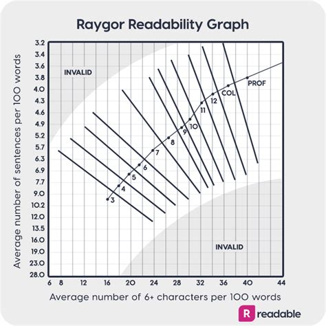How Did The Raygor Readability Graph Create A Cutting Edge Solution For