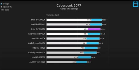 How To Upgrade From An Intel I Or I Cpu To I Or I Pc Builds On A Budget