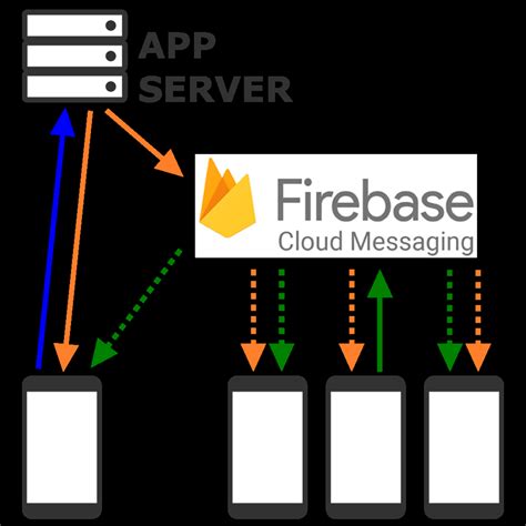 FCM Communication Scheme Source Custom Processing Logo Firebase Cloud