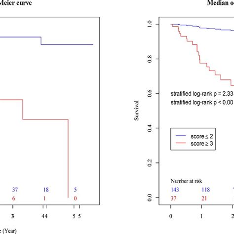 Figure S1 Comparison Of Patients With Ild According To Composite