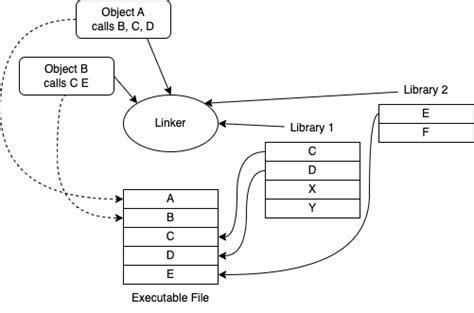 Linker Script Waynes Talk