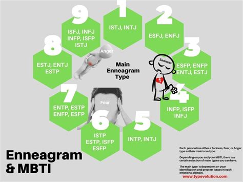 Enneagram Main Type And Mbti Correlations Typevolution
