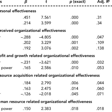 Summary Of Step Wise Multiple Regression Analysis With The Dimensions