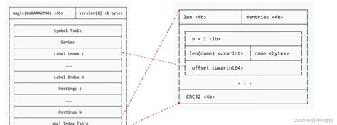 2 【prometheus 学习】存储结构prometheus 数据结构 Csdn博客 2 【prometheus 学习】存储结构prometheus 数据结构 Csdn博客