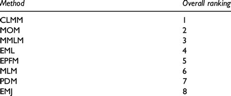 Overall Ranking Of Weibull Parameters Estimation Methods Download Scientific Diagram