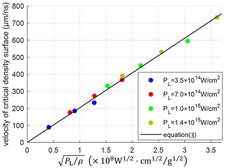 The Simulation Results Of The Speed Of Critical Density Surface For
