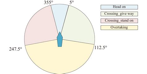 Multi Usv Formation Collision Avoidance Via Deep Reinforcement Learning And Colregs