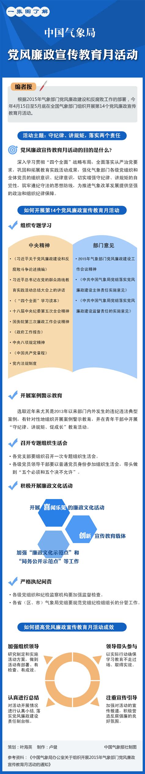 图解气象 党风廉政宣教月活动