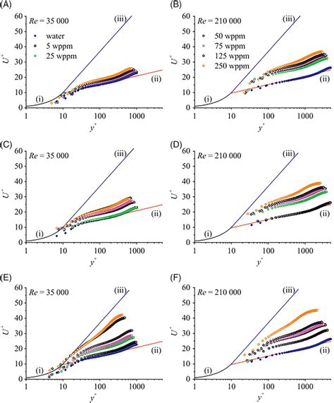 Frictional Velocity Normalized Average Velocity Vs Frictional Velocity Download Scientific