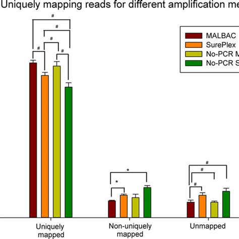 Pdf Whole Genome Amplification With Sureplex Results In Better Copy