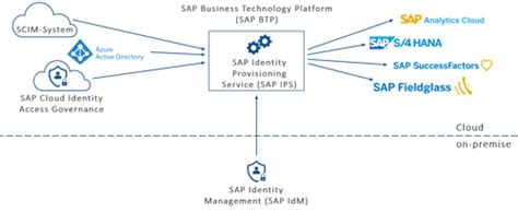 Sap Identity Provisioning Service Ips Ibsolution