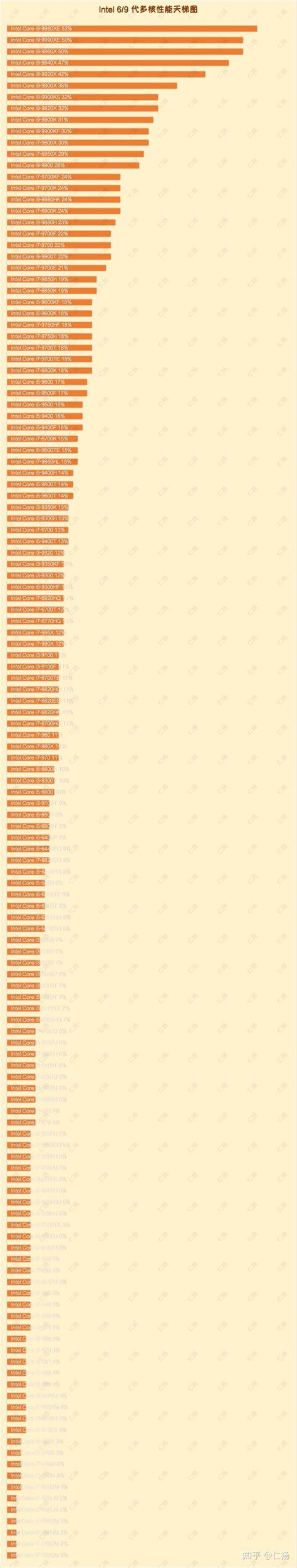 Intel 4 6 7 9 代 Cpu 性能天梯图（2023 10） 知乎