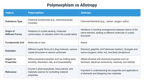 Polymorphism Vs Allotropy