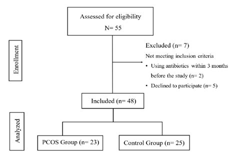 Flow Chart Showing Participants Recruitment In The Study Download Scientific Diagram