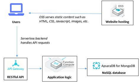 Building A Serverless Application On Alibaba Cloud Part 1 Alibaba Cloud Community