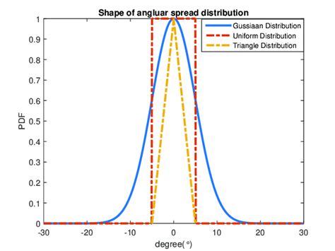 Three Classic Shapes Of The Angular Spread Distribution Download