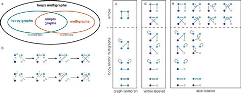 figure 1 from configuring random graph models with fixed degree