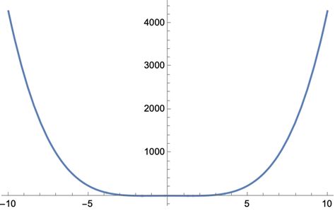 Plotting Numerical Stiffness Issue In Ndsolve For Stiff Ode System How To Avoid Extrapolation