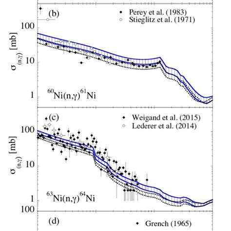 Pdf Photoneutron Cross Sections For Ni Isotopes Toward Understanding