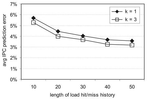 Average Ipc Prediction Error As A Function Of The Sfgs Order K For The Download Scientific
