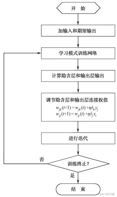 神经网络算法 Csdn博客