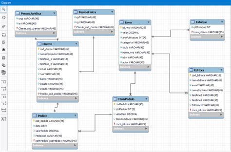 [dúvida] modelo lógico no mysql workbench modelagem de banco de dados