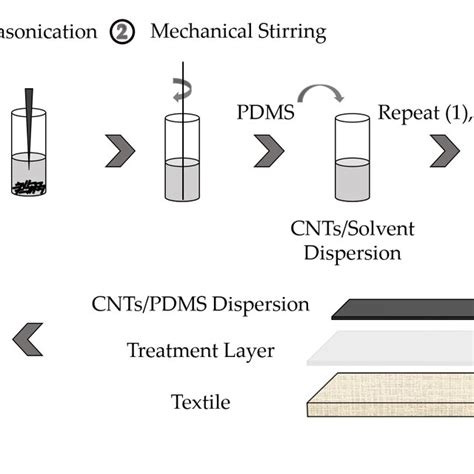 Preparation Procedure Of Textile Based Mwcntspdms Nanocomposite