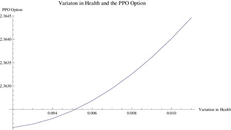 Variation In Health And The PPO Option Download Scientific Diagram