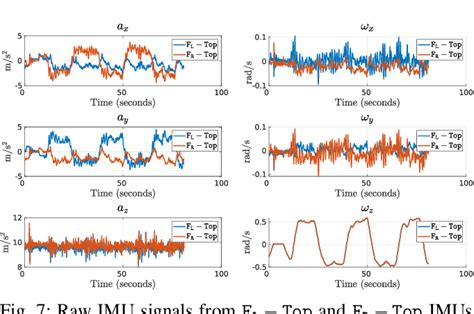 Figure 7 From IMU Based Online Multi Lidar Calibration Without Lidar