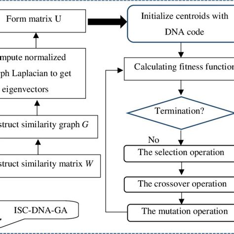 Process Of The Isc Dna Ga Clustering Algorithm Download Scientific