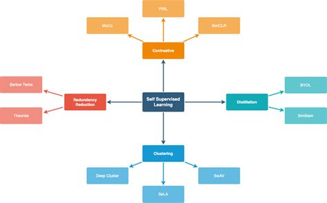 Self Supervised Meta Learning For Unlabeled Data In Healthcare