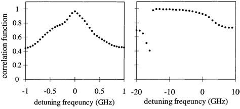 dependencies of correlation on detuning frequency at injection level of