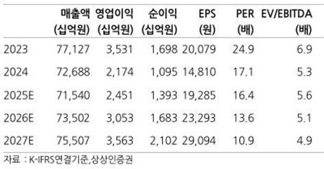 포스코홀딩스 철강 점진적 이익 개선 전망매수 상상인