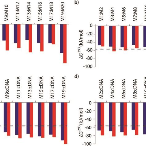 A Available Gibbs Free Energy At 293 K Δg²⁹³rec For Download Scientific Diagram