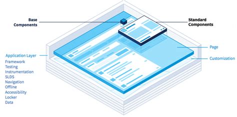 What Makes Salesforce Lightning Platform A Powerful Fast And Intuitive User Interface