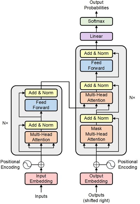 Human Activity Recognition Based On Transformer In Smart Home