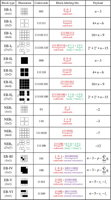 Block Labeling Bits And Payloads For Different Block Types Download Scientific Diagram